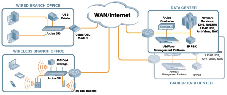 Aruba 650 Branch Office Controller
