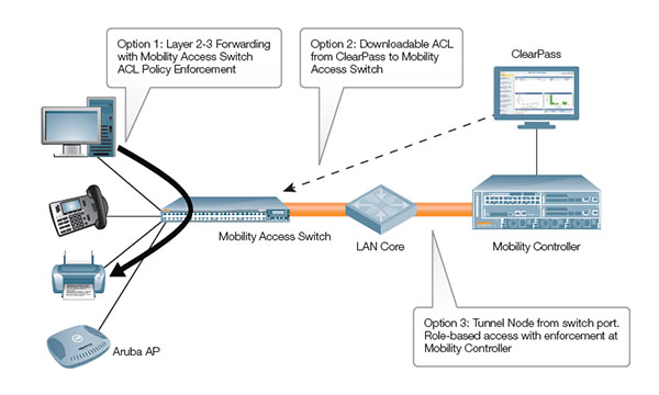 Aruba S2500 Mobility Access Switches