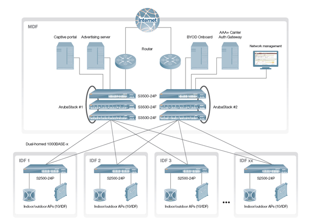 Aruba S2500 Mobility Access Switches