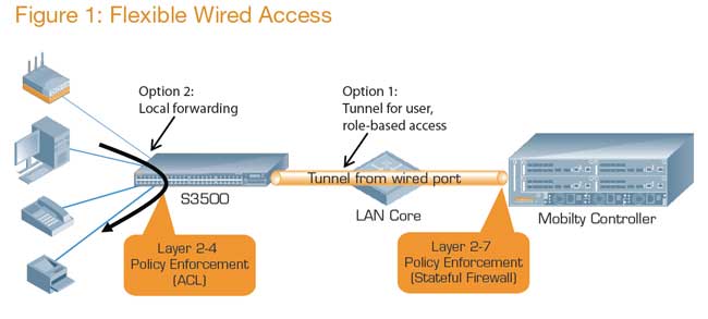 Aruba S3500 Mobility Access Switches